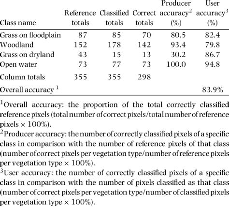 Classification Accuracy Assessment Overall Producer And User Accuracy Download Scientific
