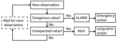 2 Flow Chart For Dam Monitoring Download Scientific Diagram