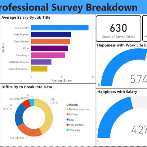 Data Professional Survey Dashboard Using Power Bi Kaggle