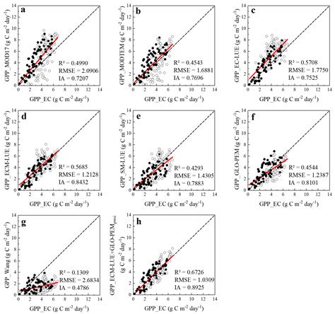 remote sensing free full text comparing different light use efficiency models to estimate