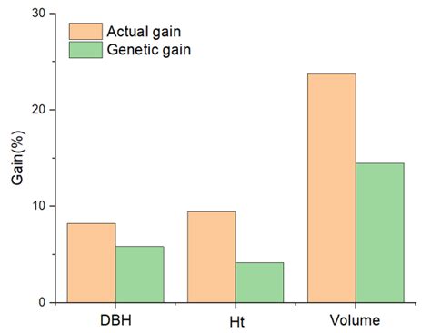 Actual And Genetic Gains Of Growth Traits Under A Selection Intensity