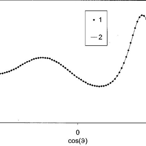 Cosine Distribution Of The Angles In The First Coordination Shell R Download Scientific