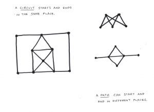 Math For Seven Year Olds Graph Coloring Chromatic Numbers And Eulerian Paths And Circuits