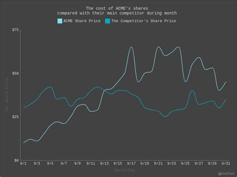 Line Charts With Dark Turquoise Theme Anychart Gallery