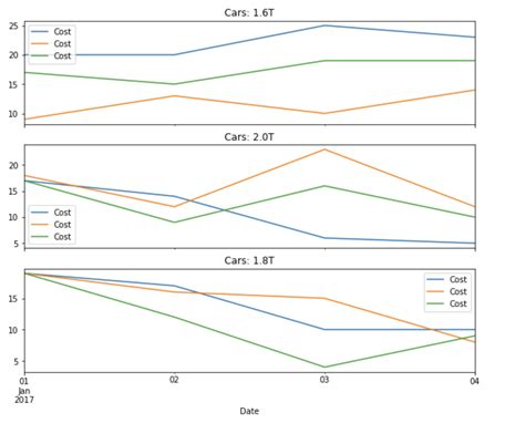 Python Incorrect Label With Groupby Matplotlib Stack Overflow