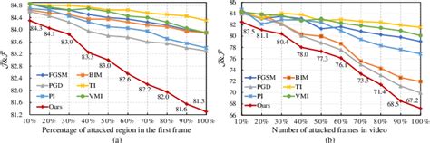 Figure 1 From Adversarial Attacks On Video Object Segmentation With