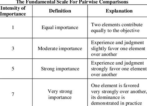 The Comparison Scale Of Pairwise Saaty [5] Download Table