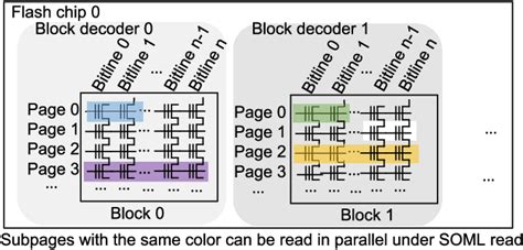 Figure 1 From Improving 3 D Nand Ssd Read Performance By Parallelizing Read Retry Semantic Scholar