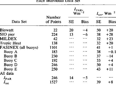 Goodness Of Fit Statistics Standard Error And Bias For Comparisons Of