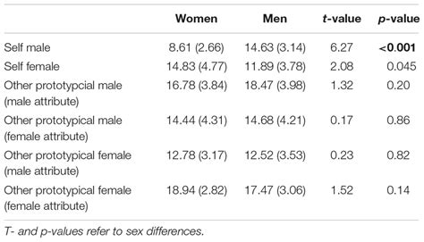 frontiers exploring sex differences in the neural correlates of self