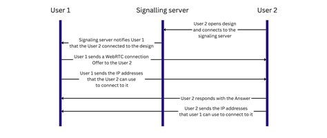 Real Time Mouse Pointers Canva Engineering Blog