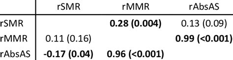 Pearsons Correlation Coefficients Between Metabolic Phenotypes In High