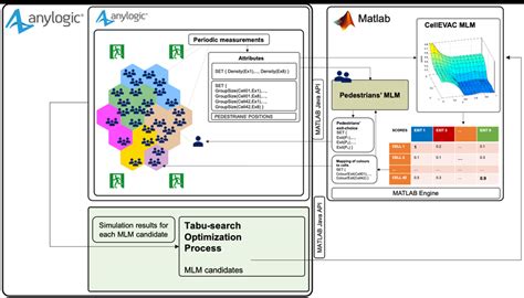 Simulation Optimization Software Framework Of Cellevac With Control