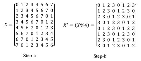 Steps To Get Twill Matrix From A Left Circulant Matrix Steps In