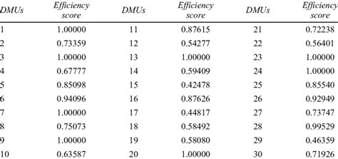 Efficiency Score Of Dmus By Model Download Table