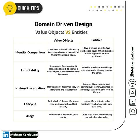 What Are Value Objects And Entities In Softwaredesign Mehran Kordavani Posted On The Topic