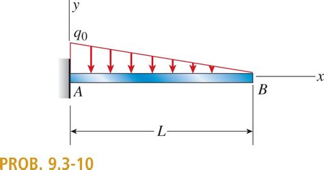 Solved A Cantilever Beam Is Subjected To A Triangularly