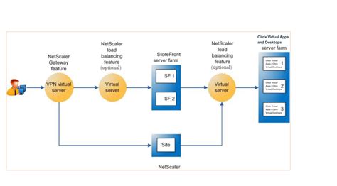 Setting Up Citrix ADC For Citrix Virtual Apps And Desktops