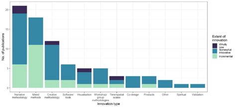 Extent Of Innovation Across The 12 Innovation Types Identified From The