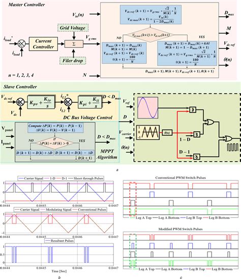 Control Algorithm For Cascaded Qzsi Consisting Of Master ‐ Slave