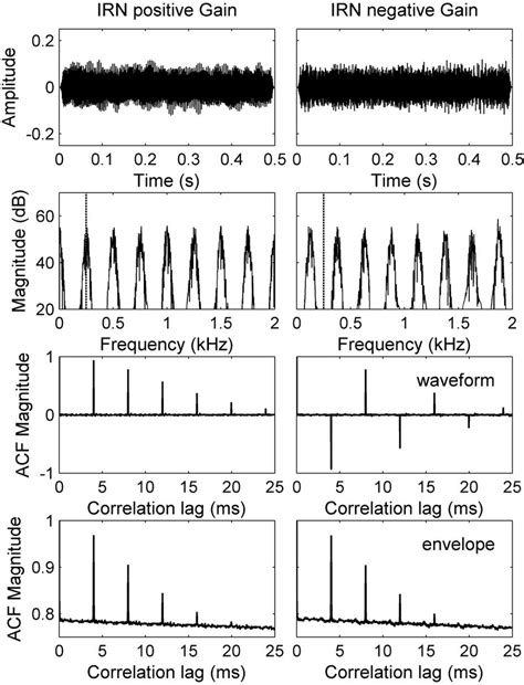 Waveform Spectrum And Autocorrelation Functions Of The Waveform As