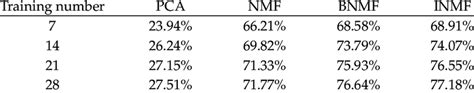 Accuracy Comparisons On Cmu Pie Database Download Table