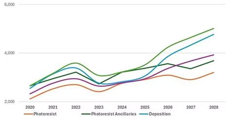 Semi And Linx Consulting Unveil Wafer Fab Materials Quarterly Report