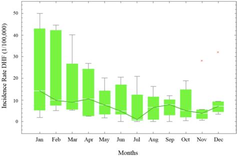 The Spatial Temporal Patterns Of Dengue Hemorrhagic Fever Incidence Download Scientific Diagram