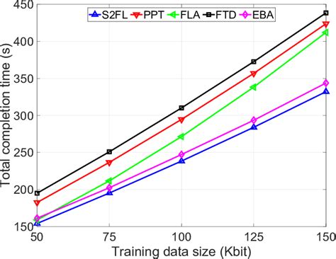 Total Completion Versus The Amount Of Sensing Data D 0 In Each Round Download Scientific Diagram