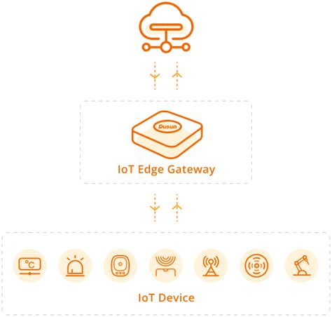 What Is Iot Edge Computing Gateway