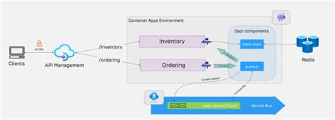 Net Microservices With Dapr And Azure Container Apps Reenbit