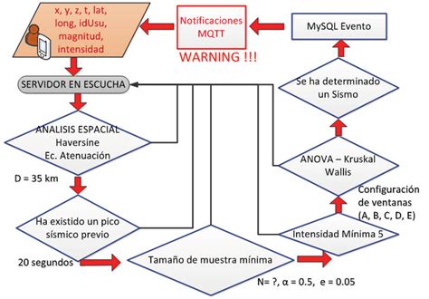 Diagrama De Flujo De Validación En El Servidor Intermedio Download Scientific Diagram
