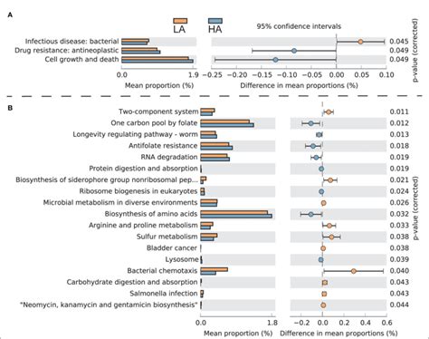 Figure Functionally Predicted Kegg Pathways Diiering In Gut Microbiota