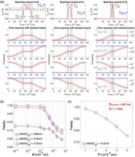 Acceleration Of Multi Step Cnot Operation With Download Scientific Diagram