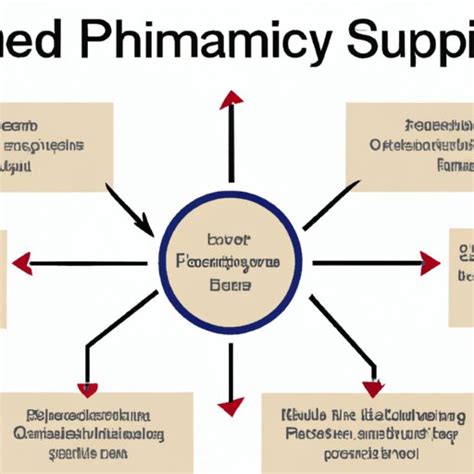 Exploring The 7 Principles Of Supply Chain Management Benefits
