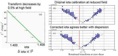 Comparison Of Transform Determination Using Alfvén Eigenmode Resonance Download Scientific