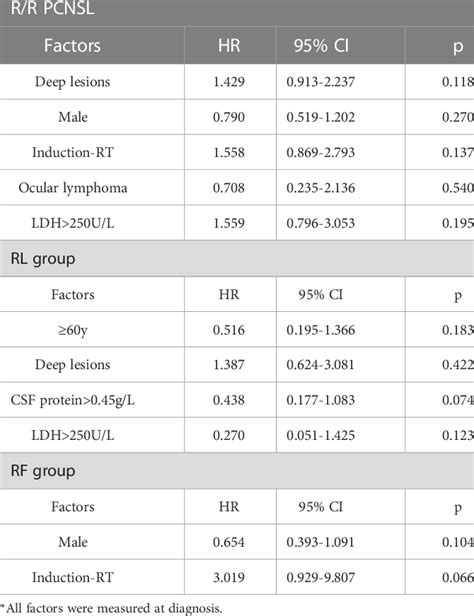 Multivariate Analysis Of Prognostic Factors For Initial Recurrence Or