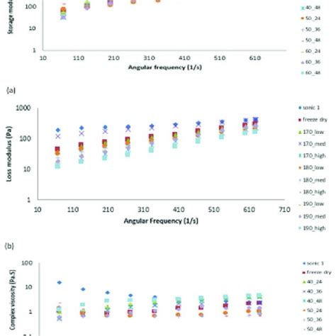 Comparison Of G G And η Between Spi Samples Download Scientific Diagram