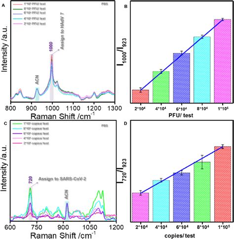 A The Sers Spectra For Hadv In Different Pbs Concentrations 2 10 4