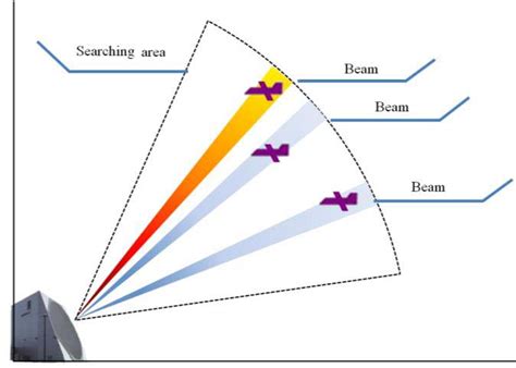 Figure 1 From Task Allocation Optimization For Multi Target Isar Imaging In Radar Network