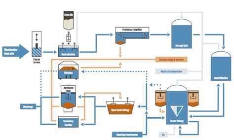 Etp Plant Process Flow Diagram Effluent Treatment Plant Etp