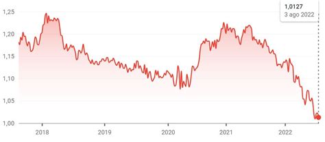 Eurusd History And Current Events Of The Worlds Most Traded Currency