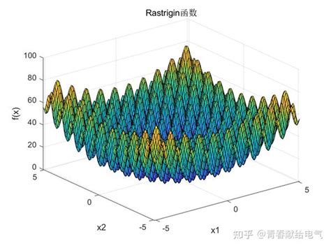 Matlab实现模拟退火算法 知乎