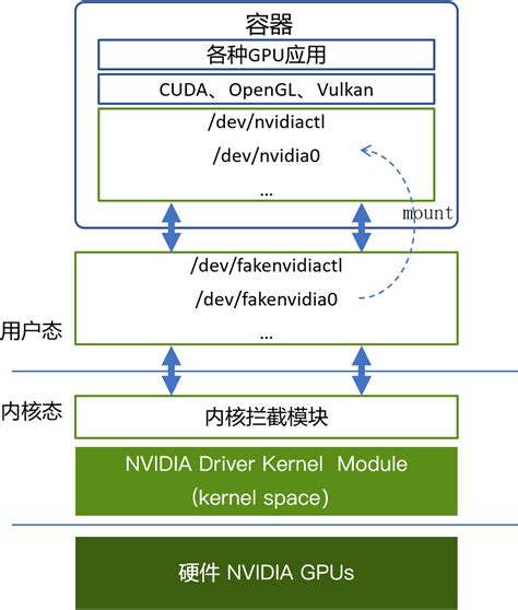 Gpu Virtualization Deep Dive User Space Vs Kernel Space Solutions