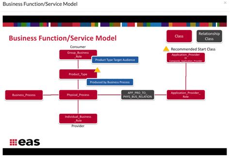 Business Function Service Model The Essential Project