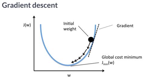 introduction to deep learning with keras from datacamp way to be a data scientist