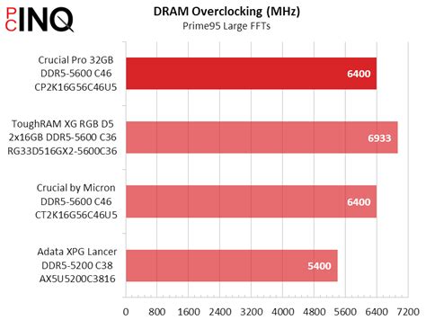 Crucial Pro Ddr5 5600 2x16gb Memory Kit Review