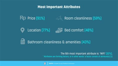 What Do Indonesians Seek In Budget Hotel Survey Report Jakpat Insight