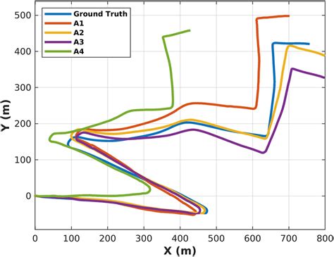 Estimated Trajectories From Radar Odometry With Settings In Table 2 Download Scientific Diagram