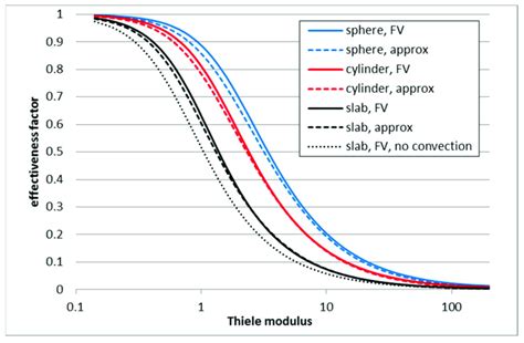 Effectiveness Factors For Second Order Elementary Reactions In Three Download Scientific